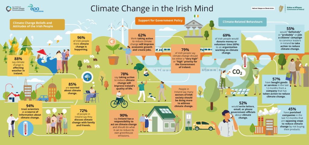 Climate Change in the Irish Mind, EPA and Yale Program - Ipsos B&A